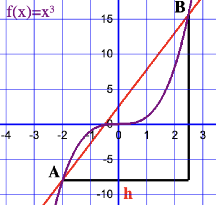 differentiating x^n from first principles